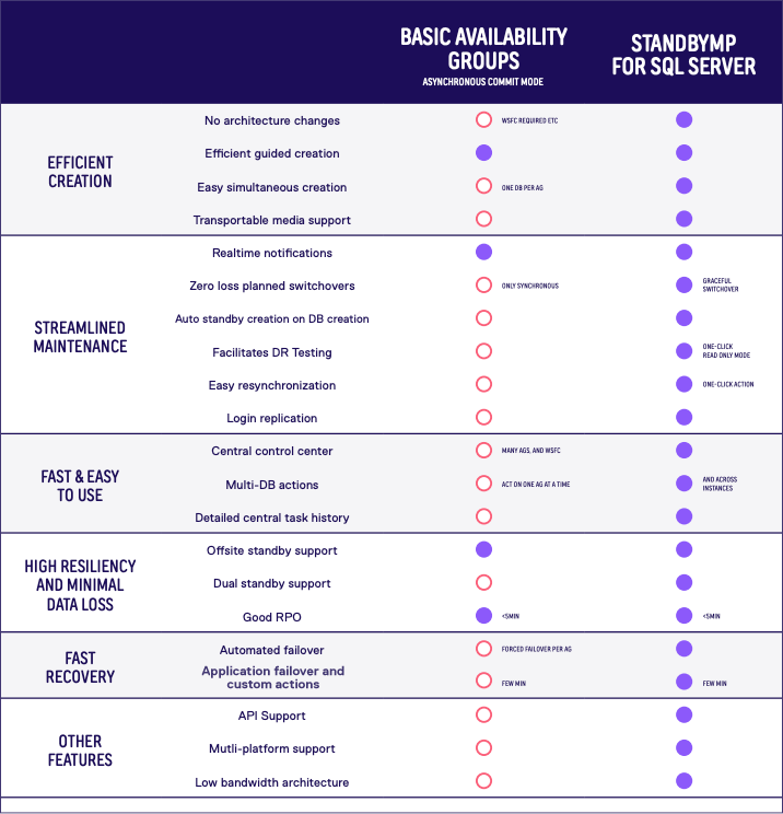 Disaster Recovery for SQL Server with StandbyMP
